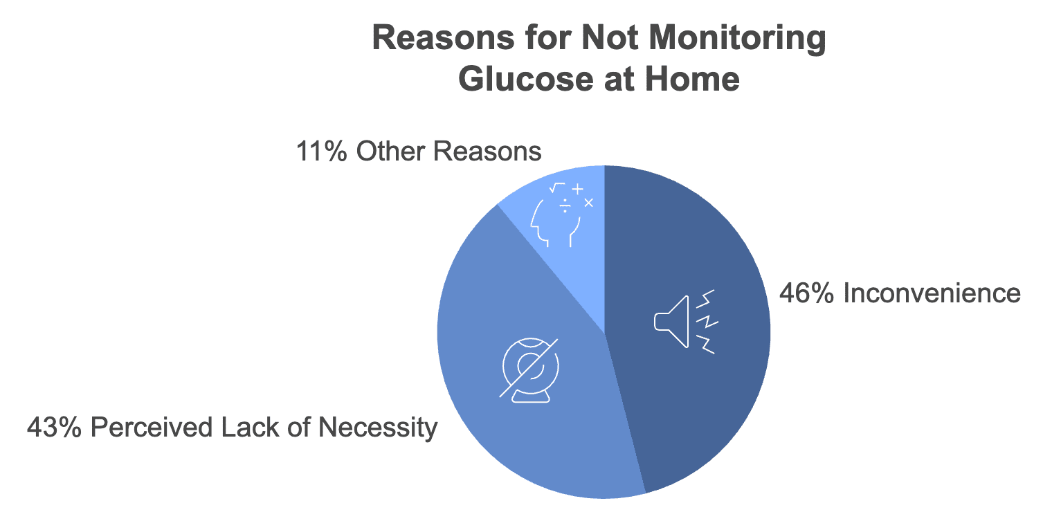 6 in 10 Singaporeans with Diabetes Have Poor Glucose Control